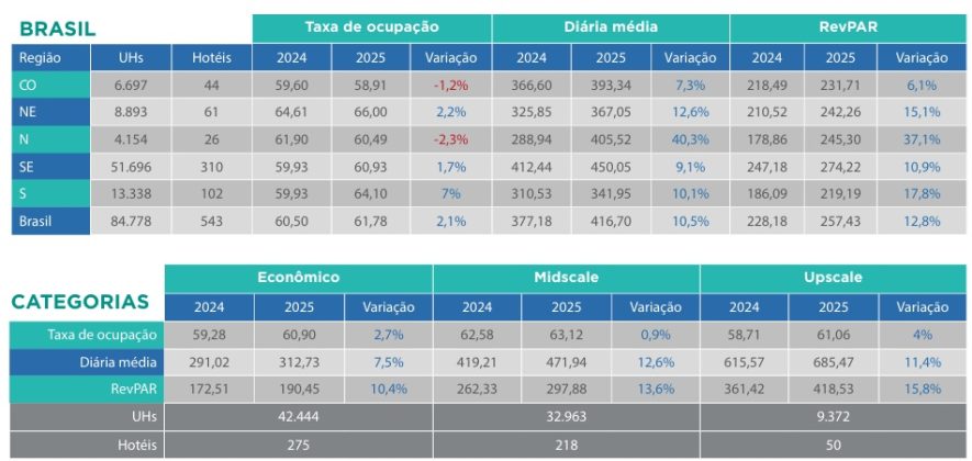Hotelaria brasileira movimenta R$ 8 bi em 2025, diz FOHB - Hotelier News